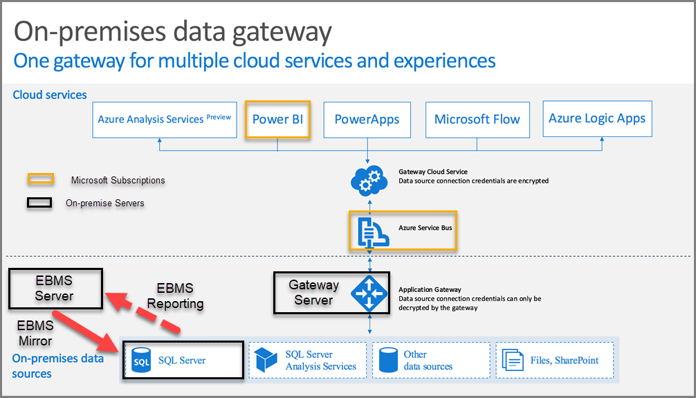 SQL Mirror and Power BI Overview