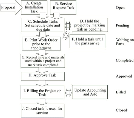 Using Tasks as Work Orders