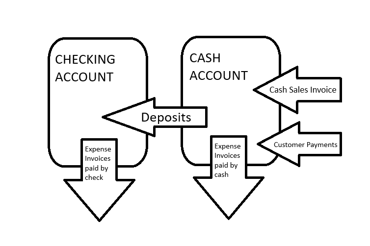 Undeposited Funds, Deposits, and Reconciling Cash Accounts